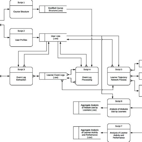 Data Flow Diagram Shows The Processing Steps Used With EdX Course Data Download Scientific