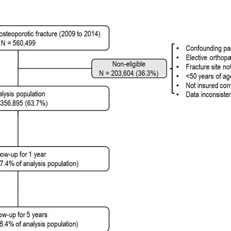 Treatment Persistence With First Line Specific Osteoporosis Treatments Download Scientific Diagram
