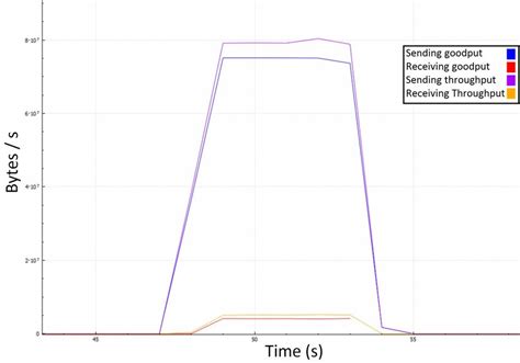 Servers Traffic In The First Attack Scenario With A 1 Second Time Step