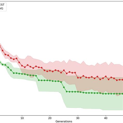 average and minimum error values for the gpu tf eager approach