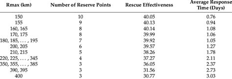 Number Of Reserve Points Rescue Effectiveness And Average Response