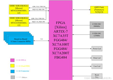 赛灵思xilinx公司artix 7系列fpga Ew帮帮网