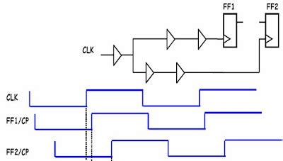 Mantra VLSI Clock Skews Timing Skew