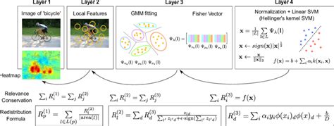 Computing Fisher Vector Representation Of An Image And Explaining The
