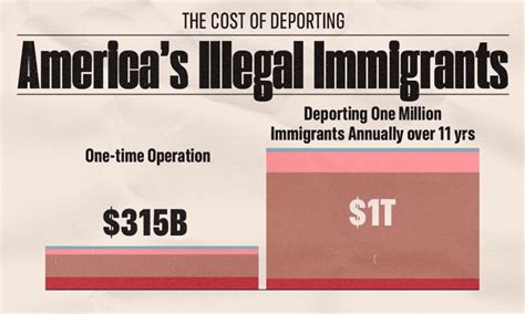 The Cost Of Deporting Americas Illegal Immigrants