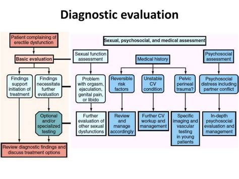 Erectile Dysfunction Causes And Diagnosis Pptx Sexual Conditions