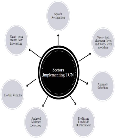 Figure 1 From Temporal Convolutional Network And Its Application In