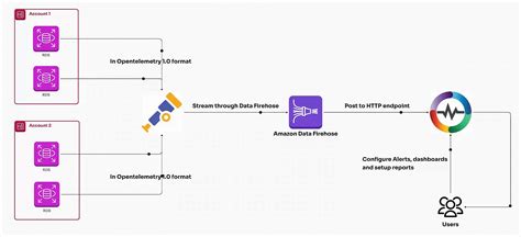 Comprehensive Guide To Monitoring Aws Rds Via Cloudwatch Metrics And Opentelemetry