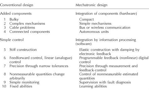 Table 1 From Mechatronic Systems Concepts And Applications Semantic Scholar