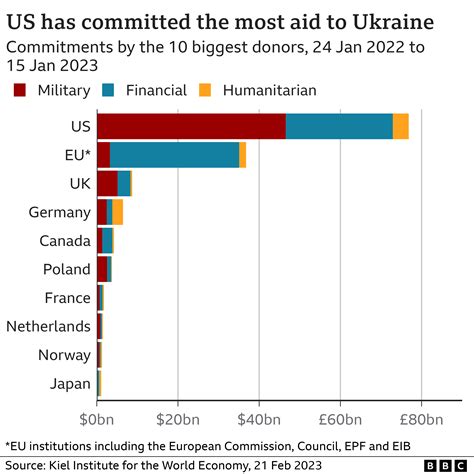 How Much Money Has The US Given To Ukraine BBC News