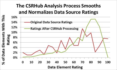 A Big Data Approach To Gathering CSR Data