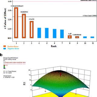 Pareto Chart Showing Positive And Negative Factors For Protease