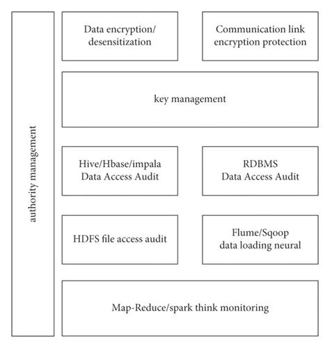 Key Points Of Big Data Security Risk Assessment Download Scientific Diagram