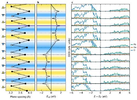 Dft Modeling Of The Antiferroelectric Domain Wall Structure In Download Scientific Diagram