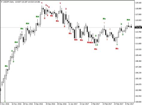 1 2 3 Patterns Indicator For Metatrader 4 Forex Dominion