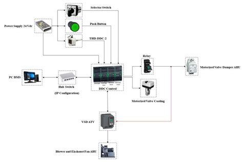 Ashari Endra Setiawan On Linkedin Temperature Control System Archictecture Diagram Based On Ddc