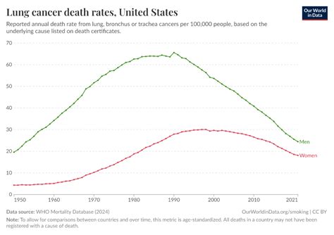 Lung Cancer Death Rates Our World In Data