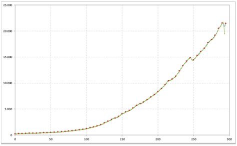 Financial Time Series Modelling Using Fractal Interpolation Functions