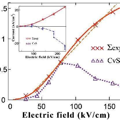 The steady state leakage current J s obtained by CvS and Σexp models as Download Scientific