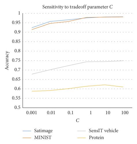 Sensitivity Curve Of Tradeoff Parameter C Download Scientific Diagram