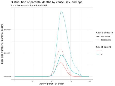 Two Sex Time Varying Kinship Model Specified By Age • Demokin
