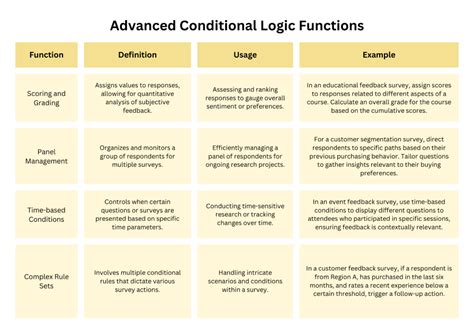 Advanced Conditional Logic For Surveys Getting The Right Insights Logrocket Blog