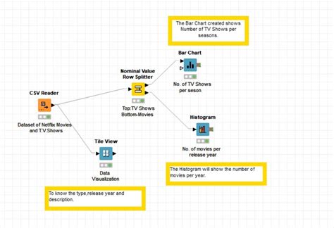 Nitisha Shukla On Linkedin Linkedinconnections Dataanalytics Knime Beginner Network 10