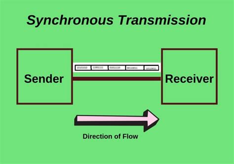 Modes Of Information Transmission Synchronous And Asynchronous