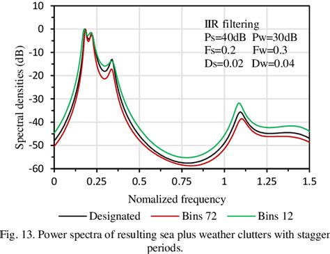 Figure 1 From New Methods Of Simulating Radar Clutter Return Arrays