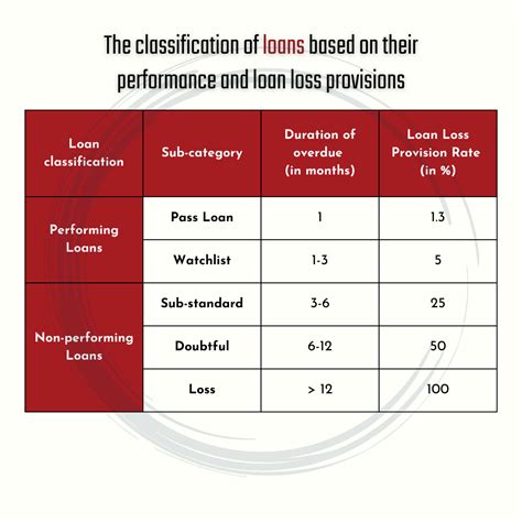 What Are ‘non Performing Loans And ‘loan Loss Provision The Farsight Nepal