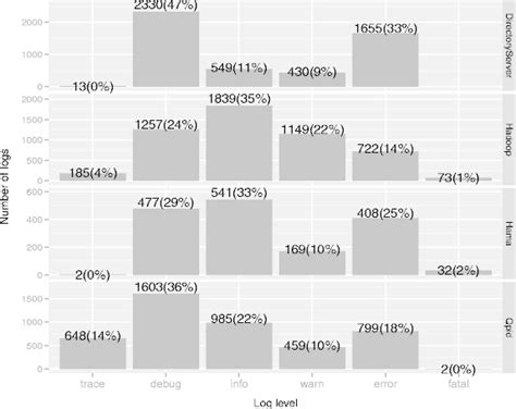 Log Level Distribution In The Added Logging Statements Download