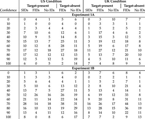 frequency counts of suspect ids filler ids no ids for target present