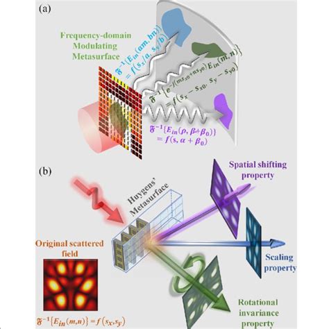 Design Of The Original Huygens Metasurface Hologram And The Rotational