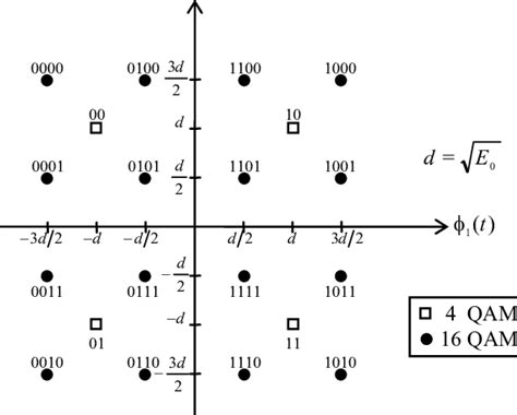 Constellation Diagram For Square Mqam With Gray Encoding Illustrated