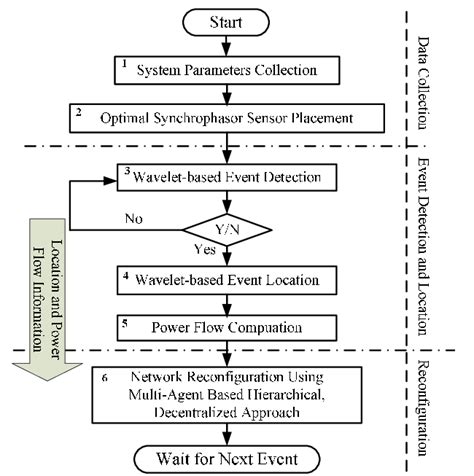 The Flowchart Of The Event Driven Network Reconfiguration Approach Download Scientific Diagram
