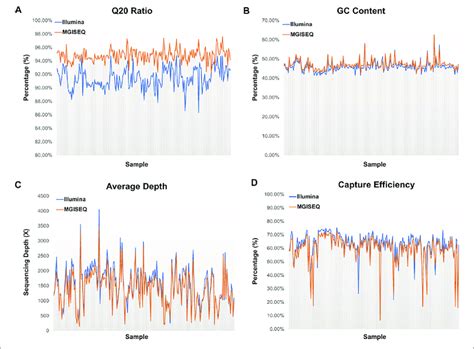 Comparison Of Sequencing Data Quality Control Parameters Between Download Scientific Diagram