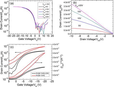 A Transfer Curve And B Output Curve Of The Thin Film Transistor Download Scientific Diagram