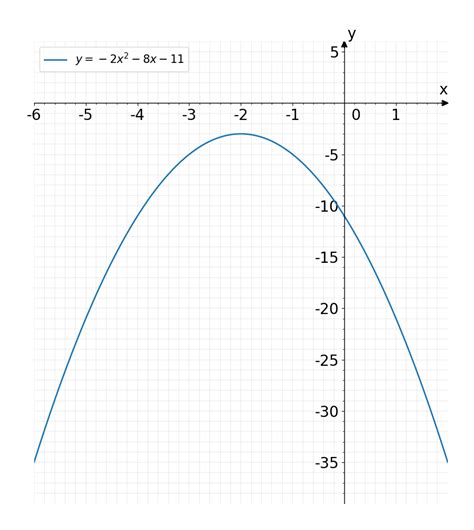 Solved 8 Given Quadratic Function Is Y 2x2 8x 11 A Determine The