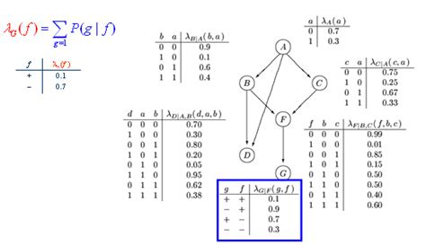 use of bucket elimination algorithm within vulnerabilities graph