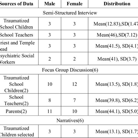 Distribution Of Samples By Sources Of Data Sex Download Scientific Diagram