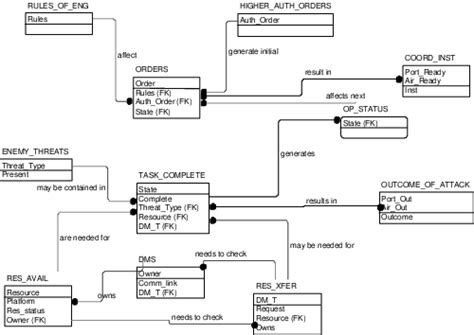 Data Model IDEF1X Diagram Download Scientific Diagram