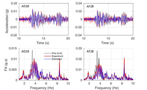 Relative Acceleration Time Histories And Fourier Amplitude Fa For
