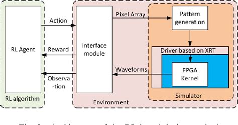 Figure 2 From A Heterogeneous Computer Architecture Accelerating Reinforcement Learning Based
