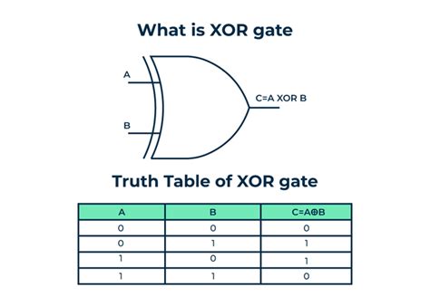 Implementation Of Xor Gate From And Or And Not Gate Geeksforgeeks
