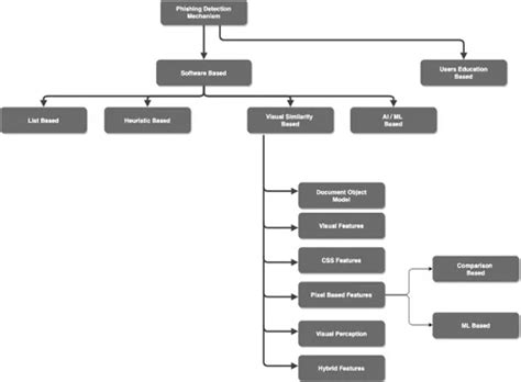 Pdf Phishing Detection Using Content Based Image Classification By