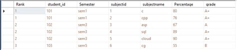Sql Ranking Functions Explained Practical Examples Golinuxcloud