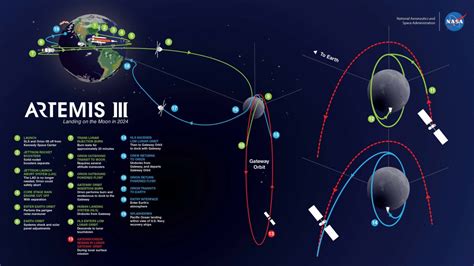 All About Nasas Ambitious Artemis Program How Artemis Will Take Man To The Moon And Mars And