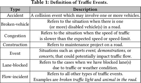 Table 1 From Accident Risk Prediction Based On Heterogeneous Sparse Data New Dataset And