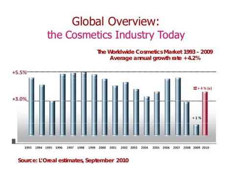 Makeup Industry Growth Saubhaya Makeup