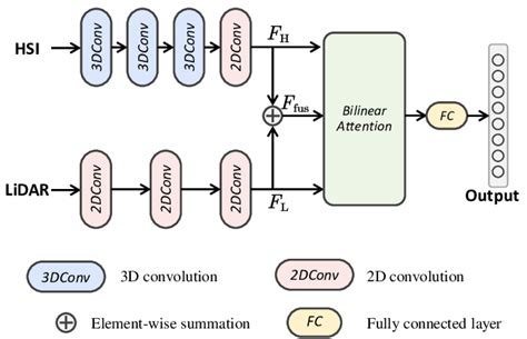 Bilinear Attention Based Multisource Encoder Download Scientific Diagram